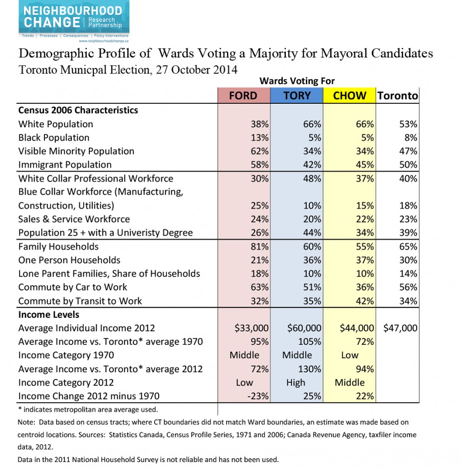 Toronto’s mayoral election in four maps - Spacing Toronto | Spacing Toronto