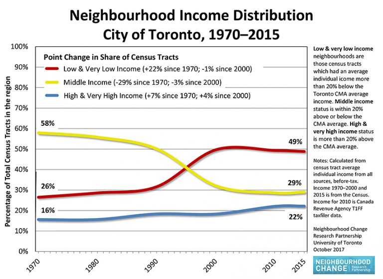 LORINC: Toronto’s demographics and the 2018 city election - Spacing ...