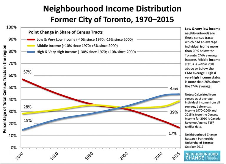 LORINC: Toronto’s demographics and the 2018 city election - Spacing ...