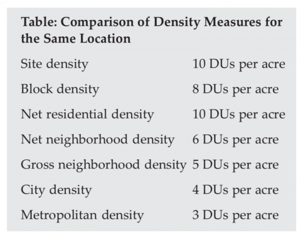 S101S - Understanding Residential Density: Why is it so Confusing ...