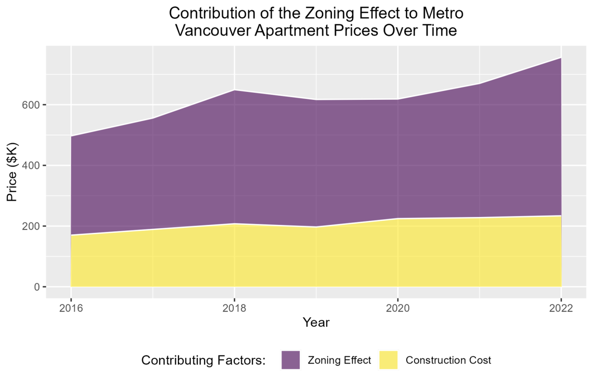 New study reveals zoning effects affordability - Spacing Vancouver ...